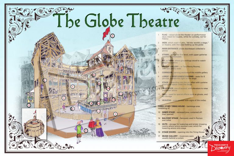 The Globe Theatre Poster - Teachers Bazaar : Teachers Bazaar
