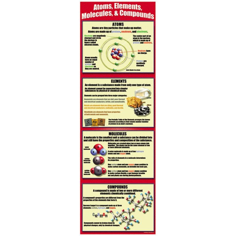 Atoms, Elements, Molecules and Compounds Colossal Poster - Teachers ...